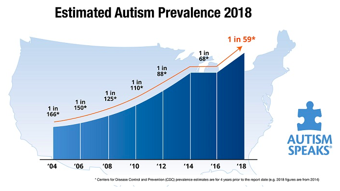 ASD Diagnosis & Affect on ASD Rate – Autism&Us
